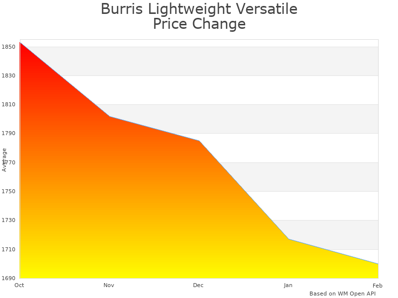 We investigated Burris Lightweight Versatile Signature HD Spotting ...
