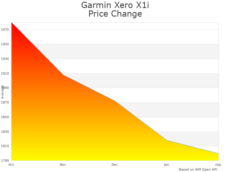 Understanding the Basic and Advanced Uses of Garmin Xero X1i HCA-096LRF ...