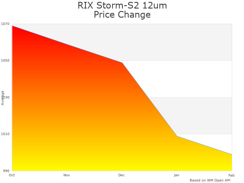 Learn How to Avoid Common Mistakes When Using RIX Storm-S2 STORM S2 ...