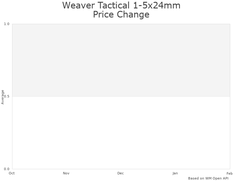 Understanding Weaver Tactical 1-5x24mm Illuminated Scope 800364-WEA in ...