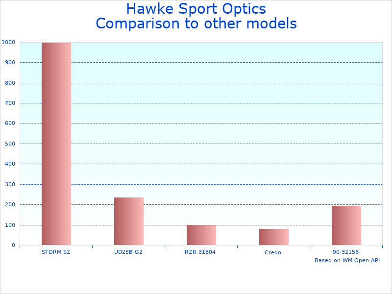 Our Findings From Testing Hawke Sport Optics Endurance 30 Scope ...