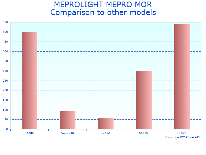 MEPROLIGHT MEPRO MOR Multi-Purpose Full Overview (October 2025)