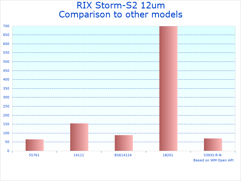 Learn How to Avoid Common Mistakes When Using RIX Storm-S2 STORM S2 ...