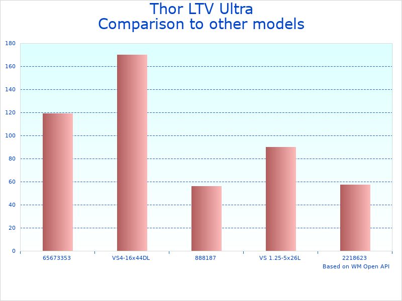 How Thor LTV Ultra Light Works According to Our Tests (March 2026)