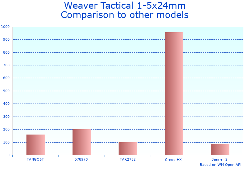 Understanding Weaver Tactical 1-5x24mm Illuminated Scope 800364-WEA in ...